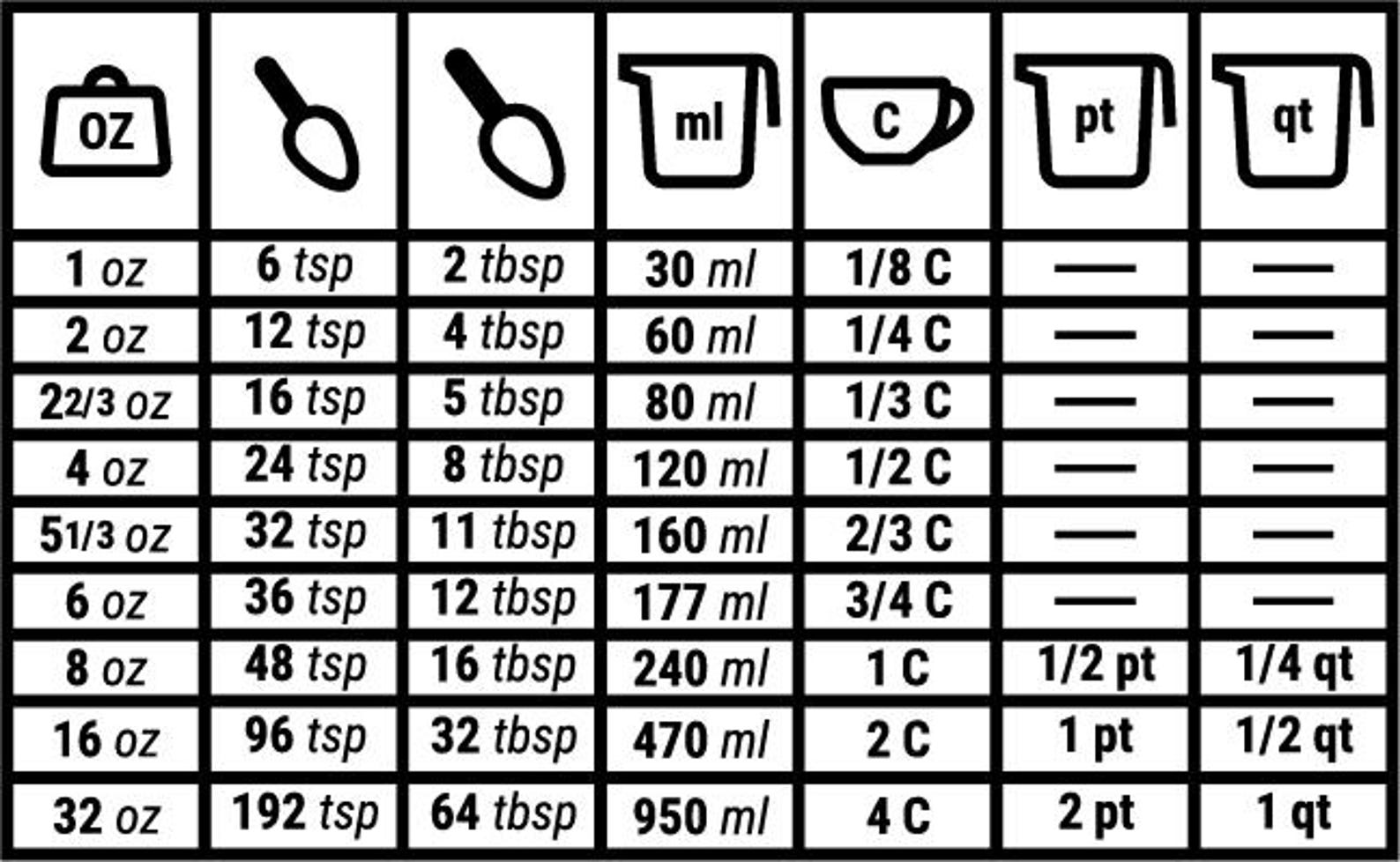 Kitchen Conversion Chart SVG PNG. Measurements for Food.measuring ...