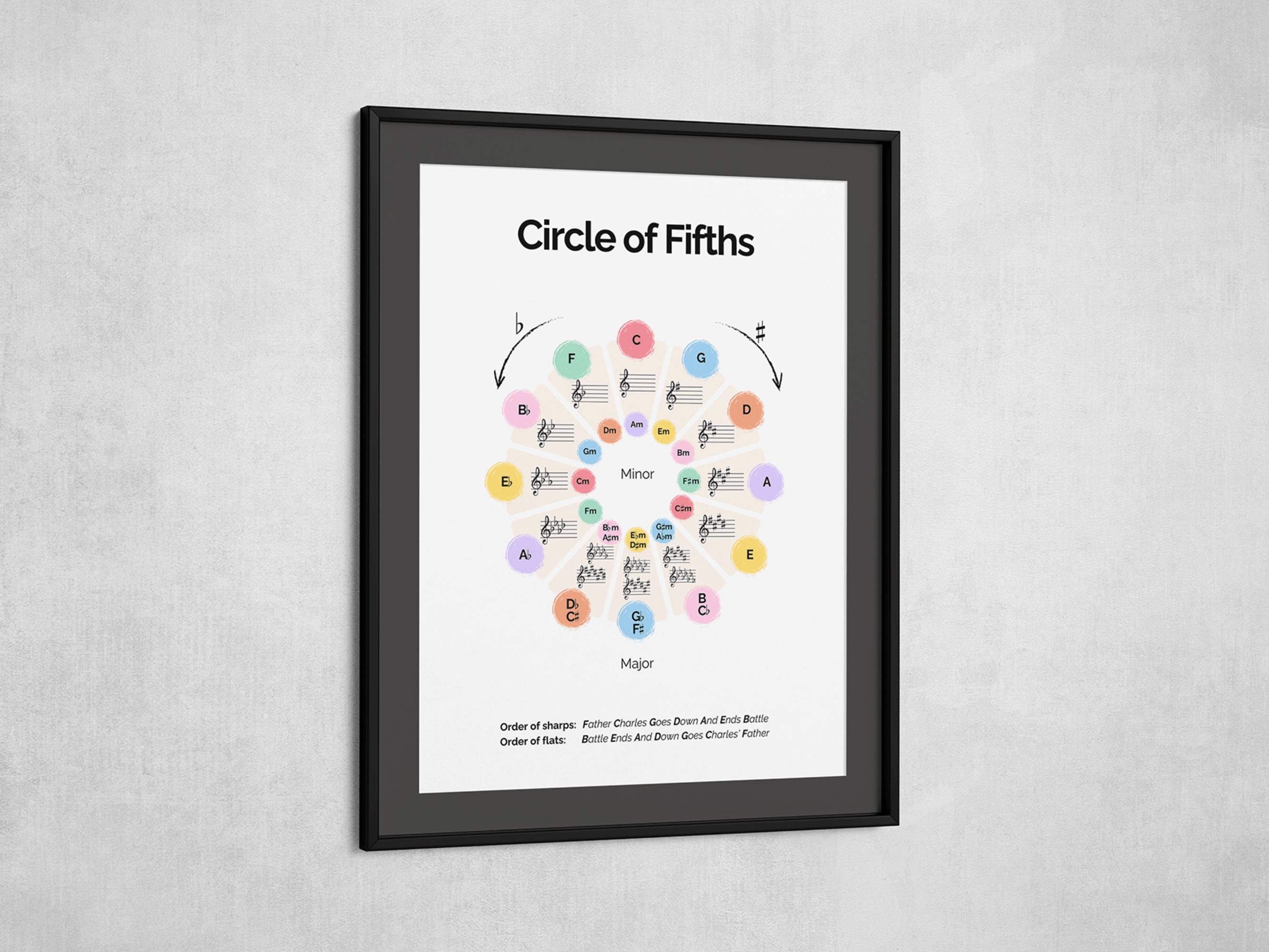 Circle of Fifths Music Theory Poster – Printable Music Theory Wall Art ...