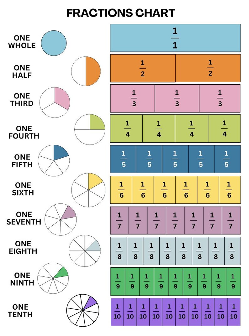 Fraction Chart - Strip and Circle Diagrams - Etsy
