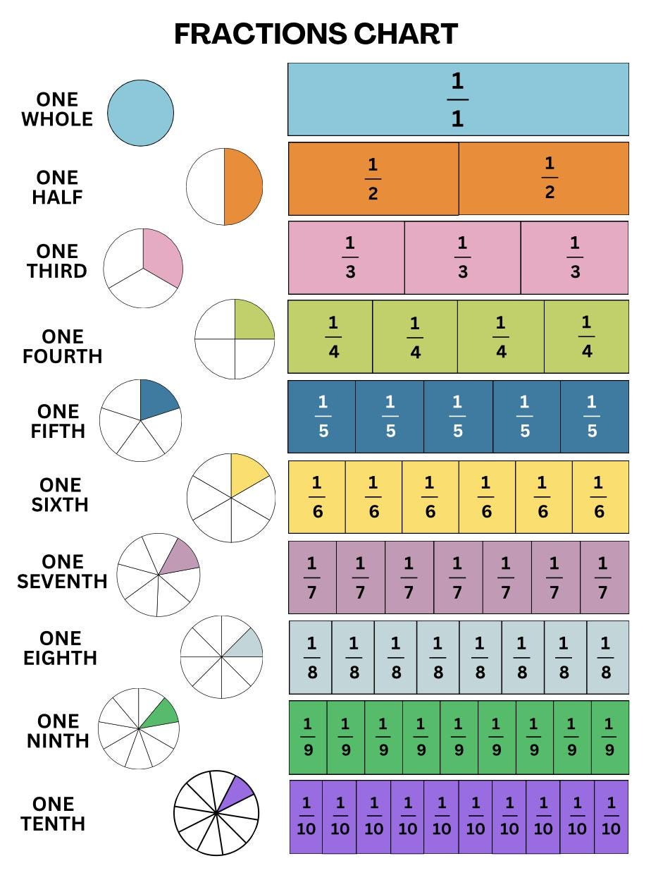 Fraction Chart - Strip and Circle Diagrams - Etsy