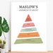 Maslow's Hierarchy of Needs Poster, Therapist Sheet, Psychology Art ...