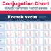 French Language Verbs Tenses, Conjugation Most Commons Verbs, Verbs ...