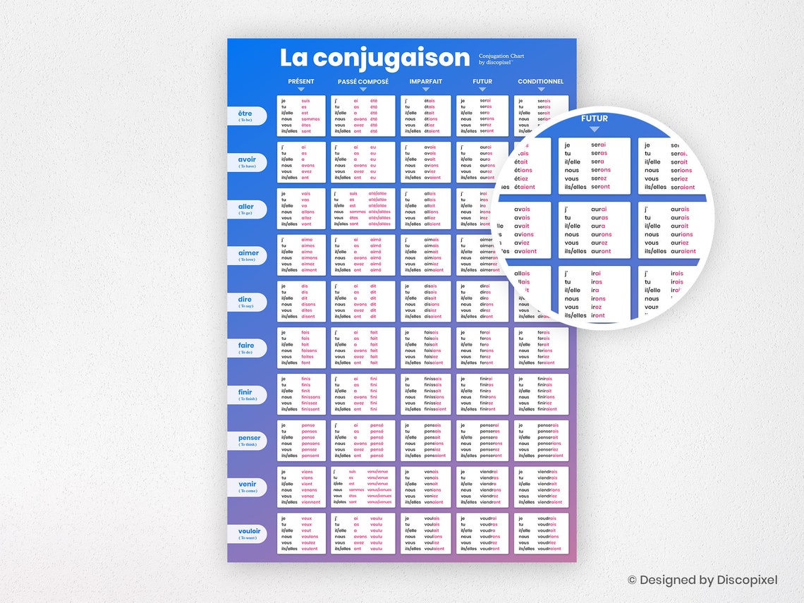 Français VERBS, CONJUGATION Poster, Most Used Français Verbs, Verbs ...
