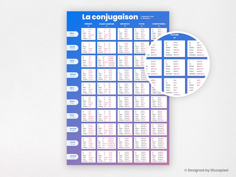 Français VERBS, CONJUGATION Poster, Most Used Français Verbs, Verbs ...