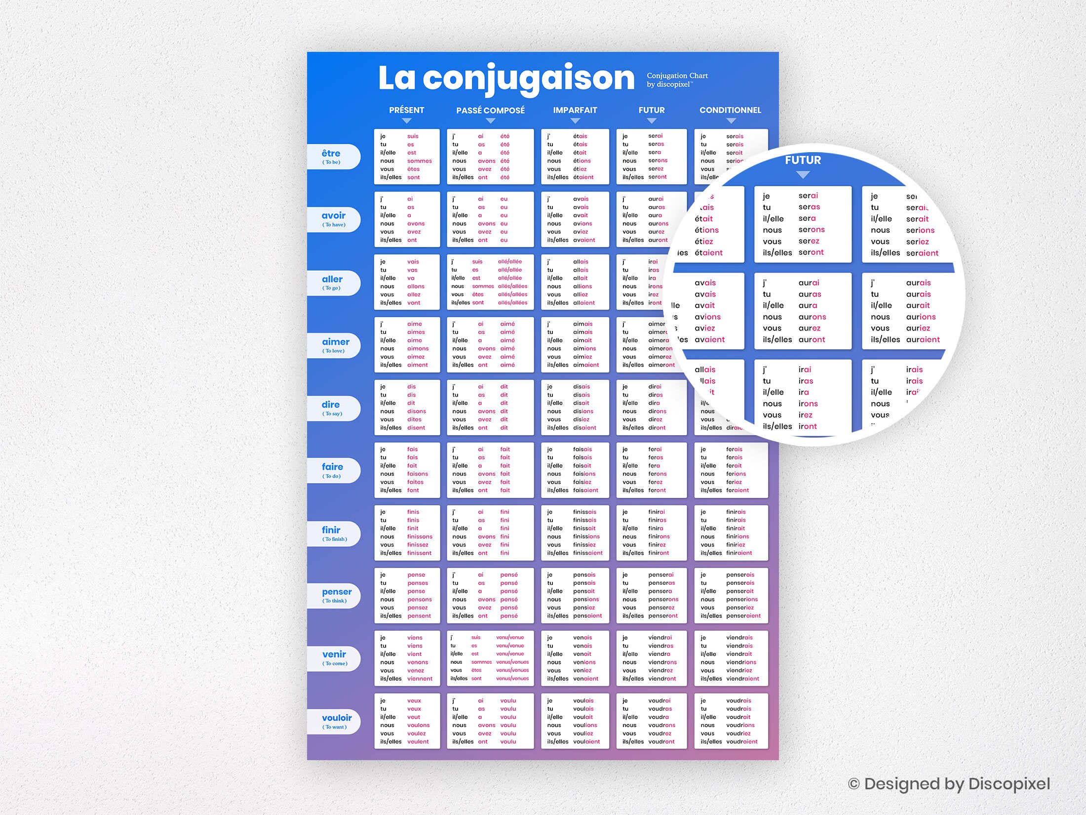 Français VERBS, CONJUGATION Poster, Most Used Français Verbs, Verbs ...