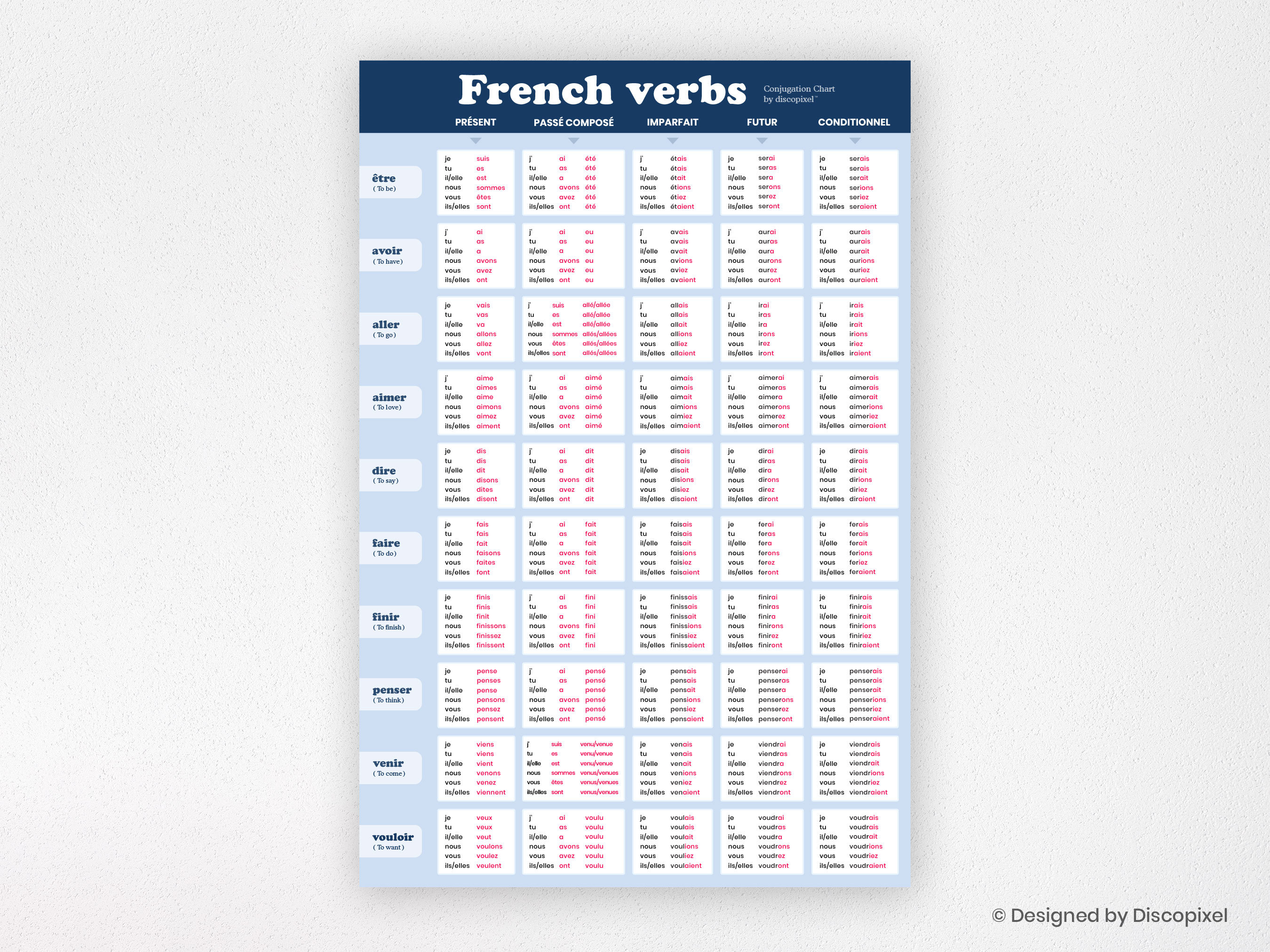 French Language Verbs Tenses, Conjugation Most Commons Verbs, Verbs ...