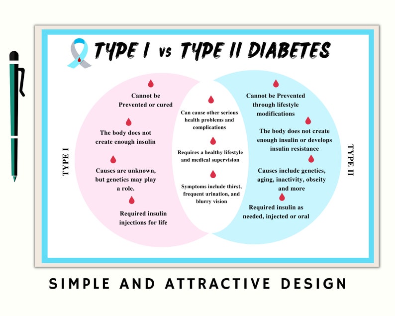 Type 1 Vs Type 2 Diabetes Poster Know Diabetes Fight Etsy