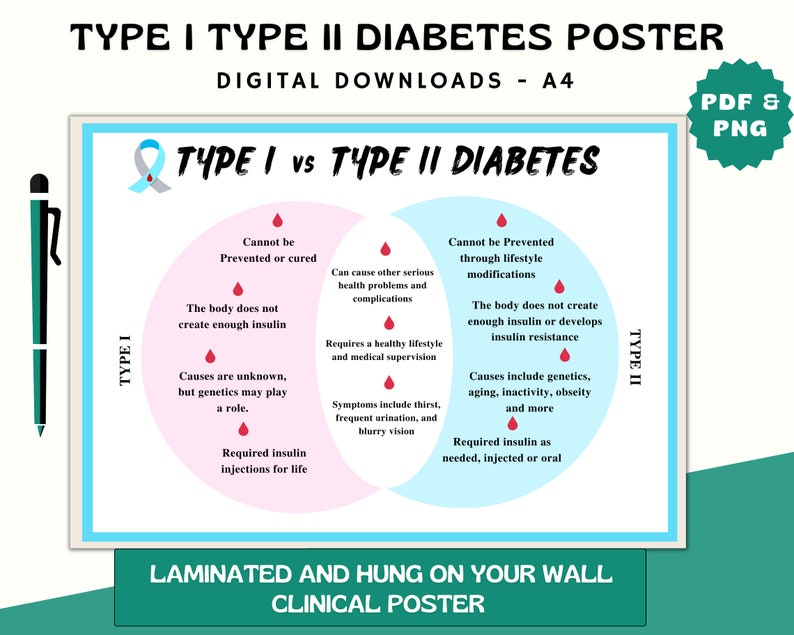 Type 1 and Type 2 Diabetes Emergency Card, Poster for Nursing Student ...