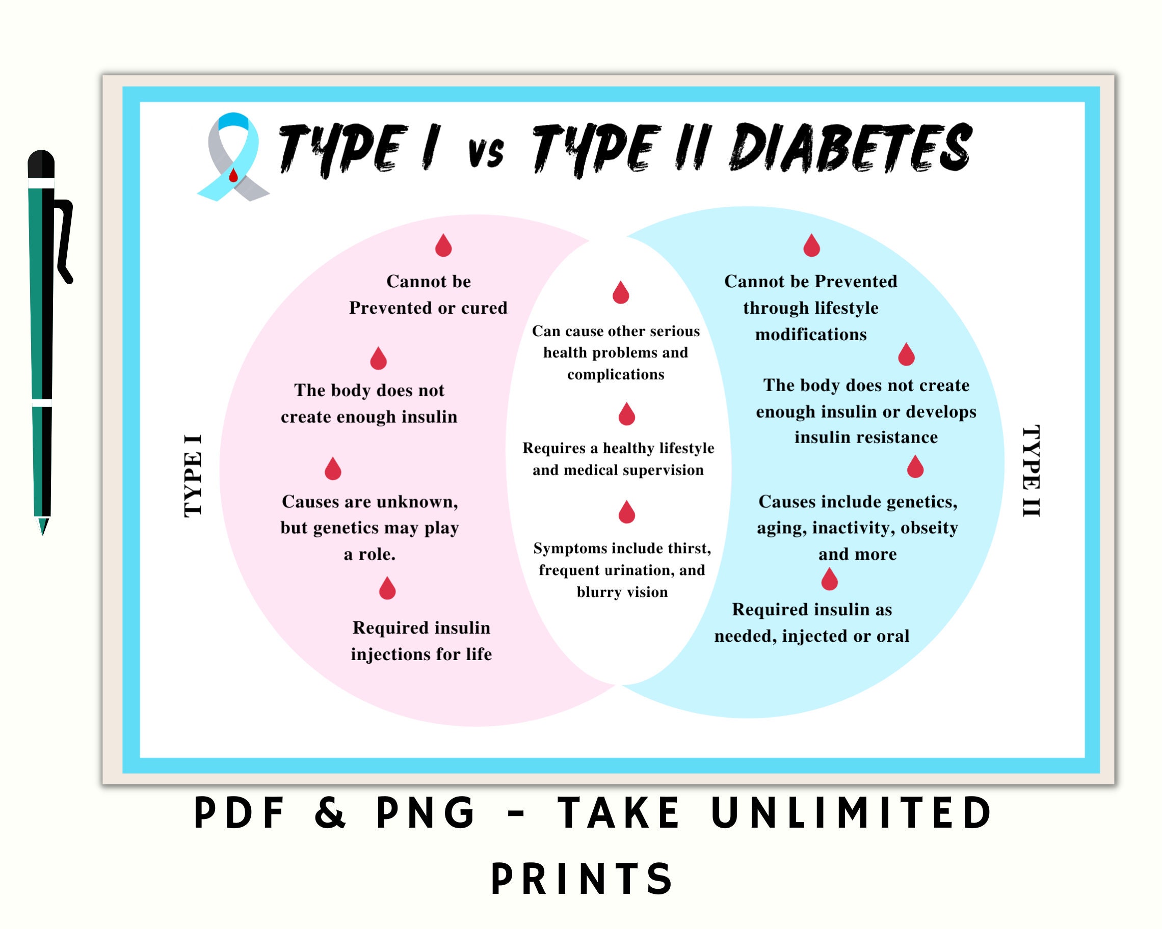 Type 1 and Type 2 Diabetes Emergency Card, Poster for Nursing Student ...