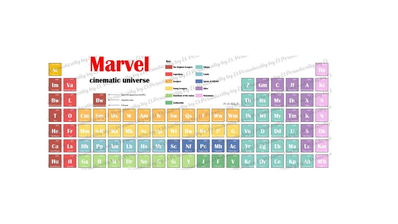 Marvel Periodic Table - Etsy