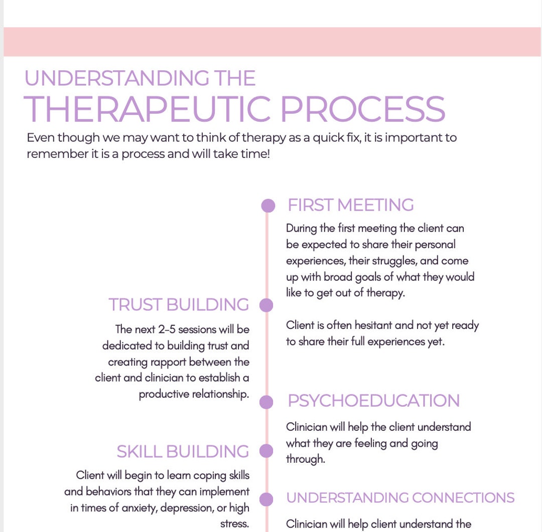 Therapeutic Process Infographic PDF - Etsy