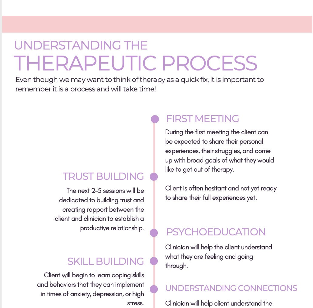 Therapeutic Process Infographic PDF - Etsy