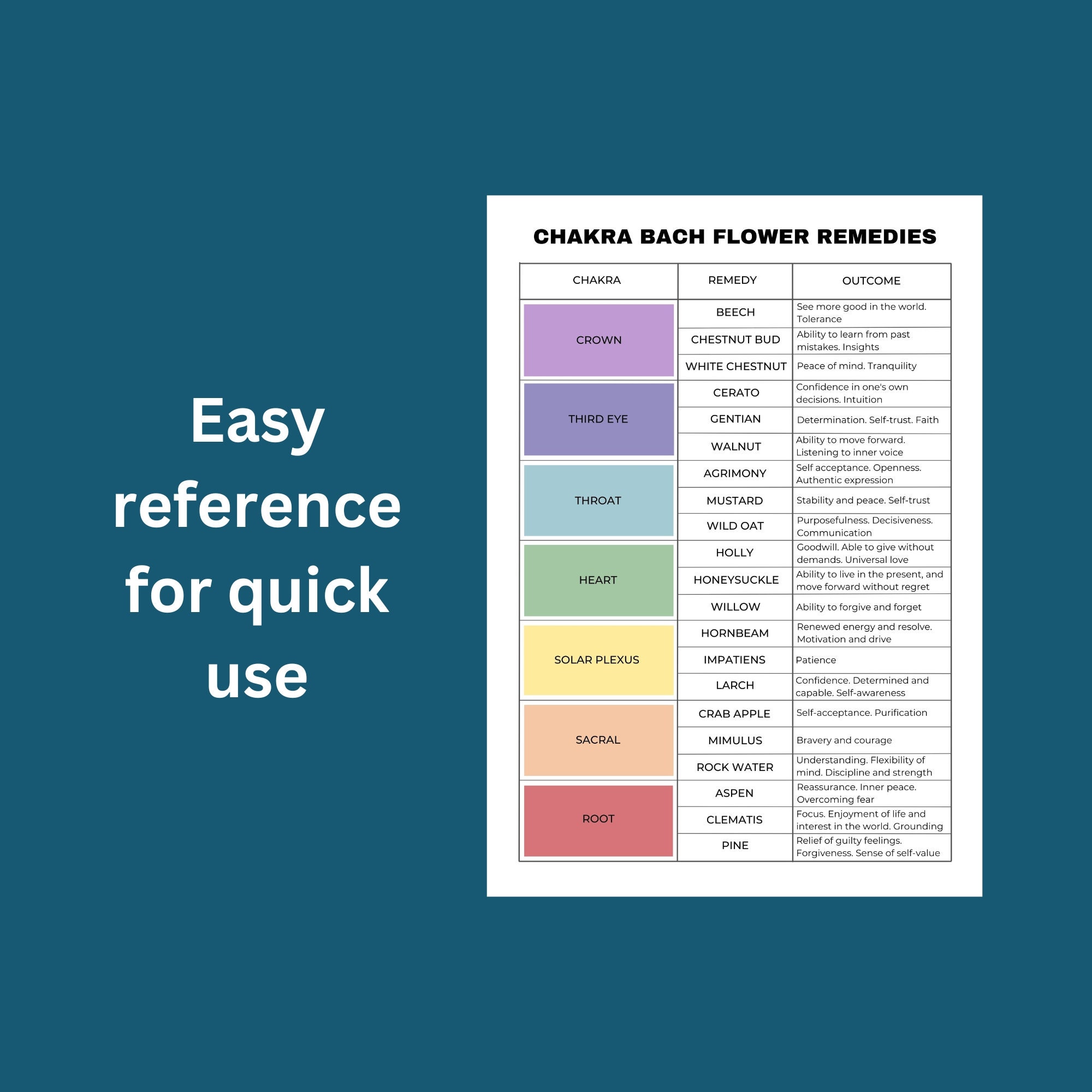 Chakra Bach Flower Remedies Chart, Digital Download, Chakra Flower ...