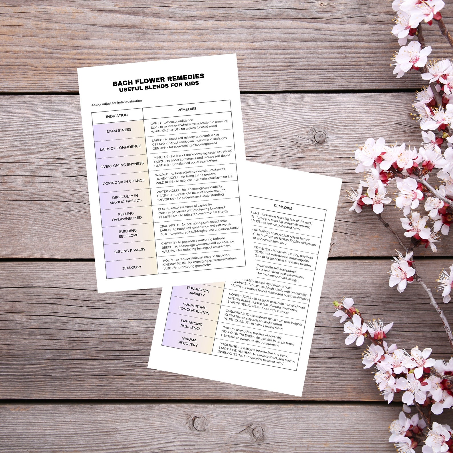 Bach Flower Blends Chart for Kids, Suggested Bach Flower Remedies for ...