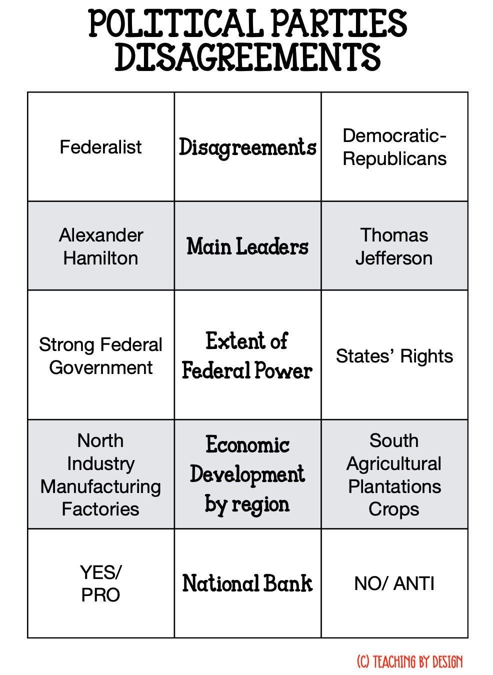 Political Parties, Graphic Organizer, American, History, Handout ...