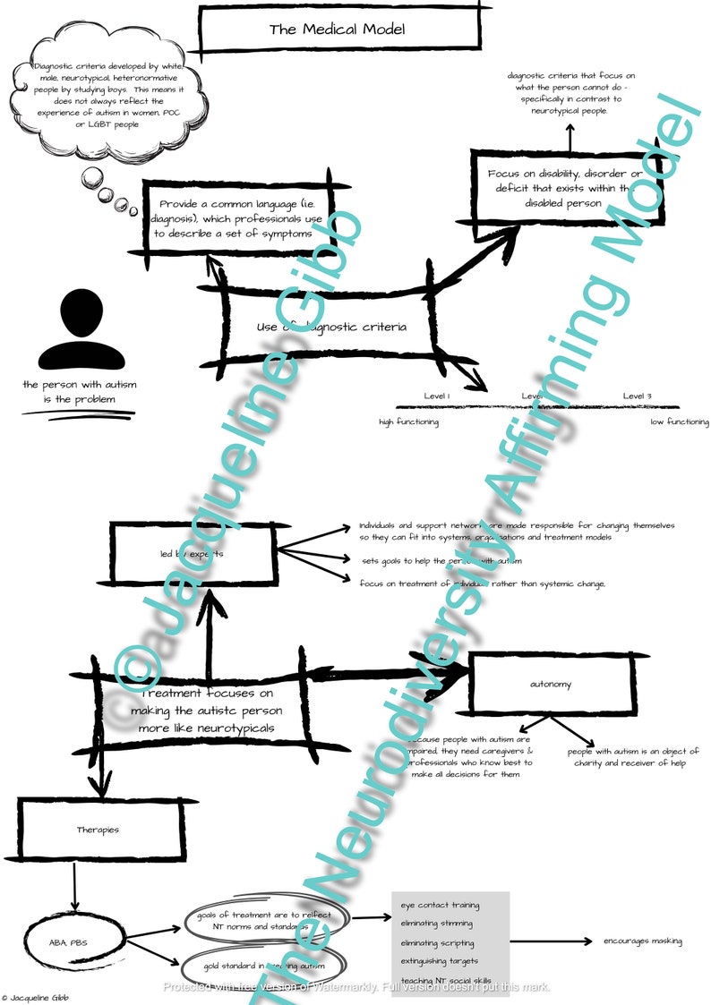 Autism: Neurodiversity Affirming Model Vs Medical Model - Etsy