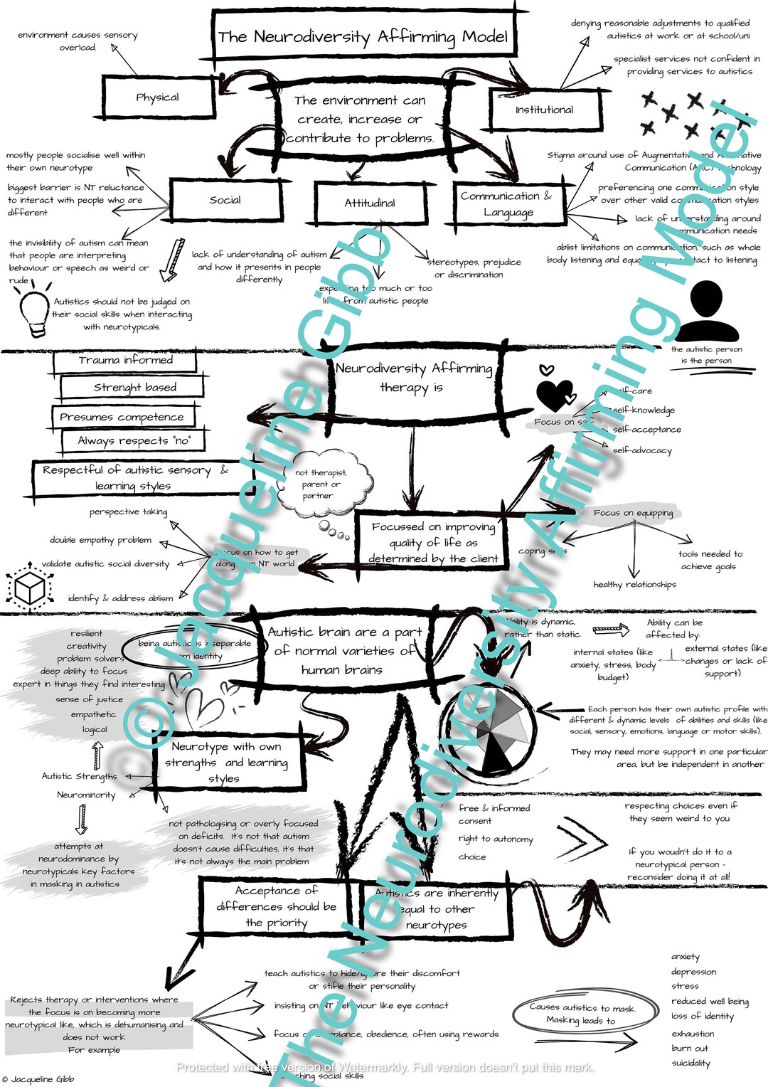 Autism: Neurodiversity Affirming Model Vs Medical Model - Etsy Australia
