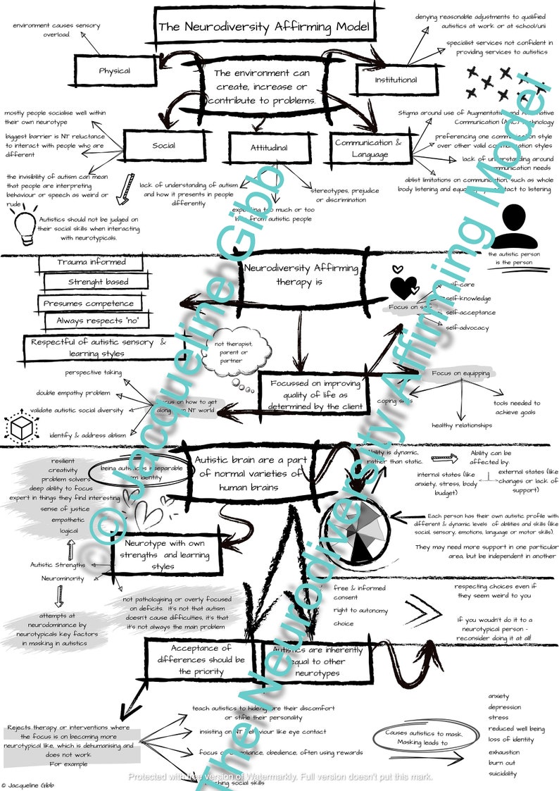 Autism: Neurodiversity Affirming Model Vs Medical Model - Etsy