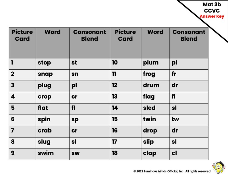 Sound Box Mat_ccvc_practice With Consonant Blends_phoneme Isolation - Etsy