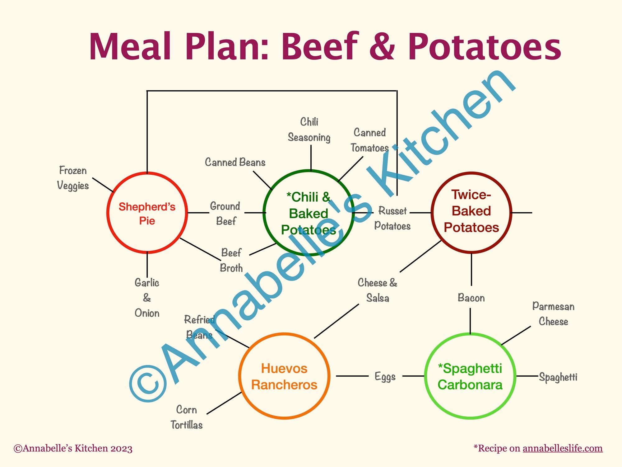 Visual Meal Plan: Beef & Potatoes - Etsy