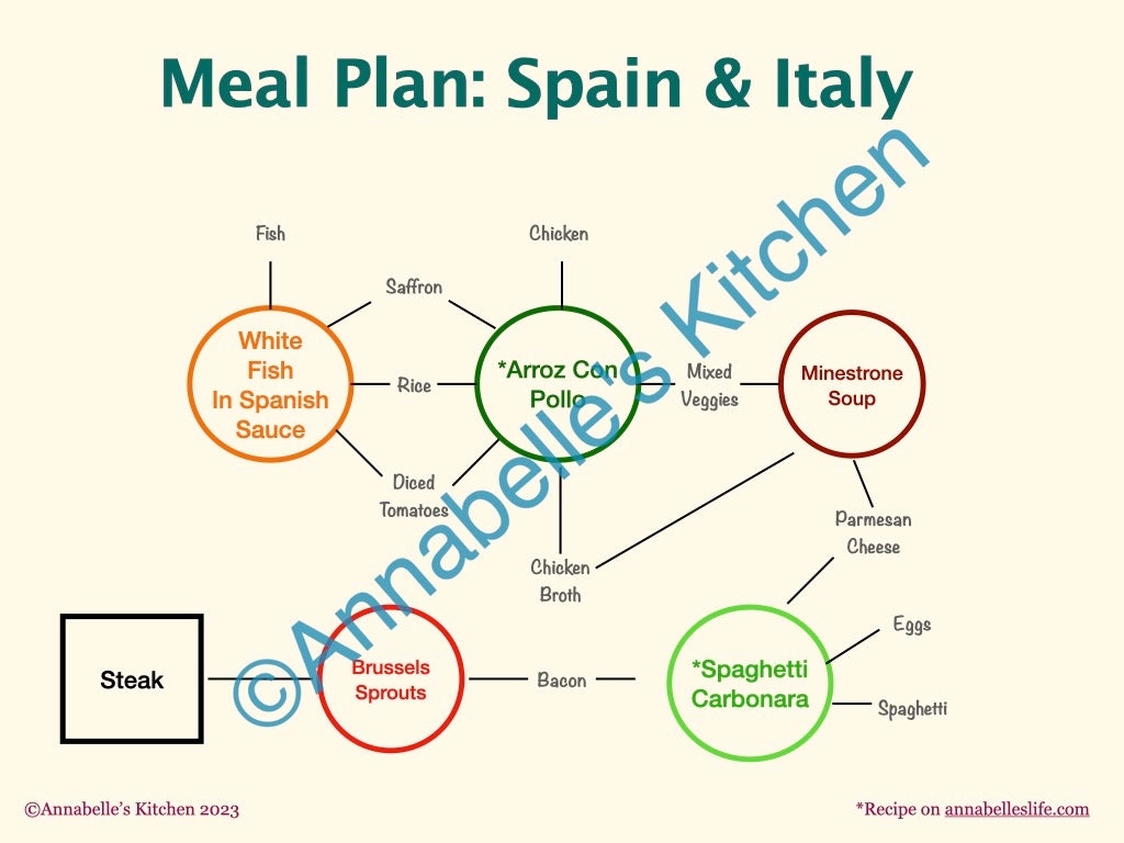 Visual Meal Plan: Spain & Italy - Etsy