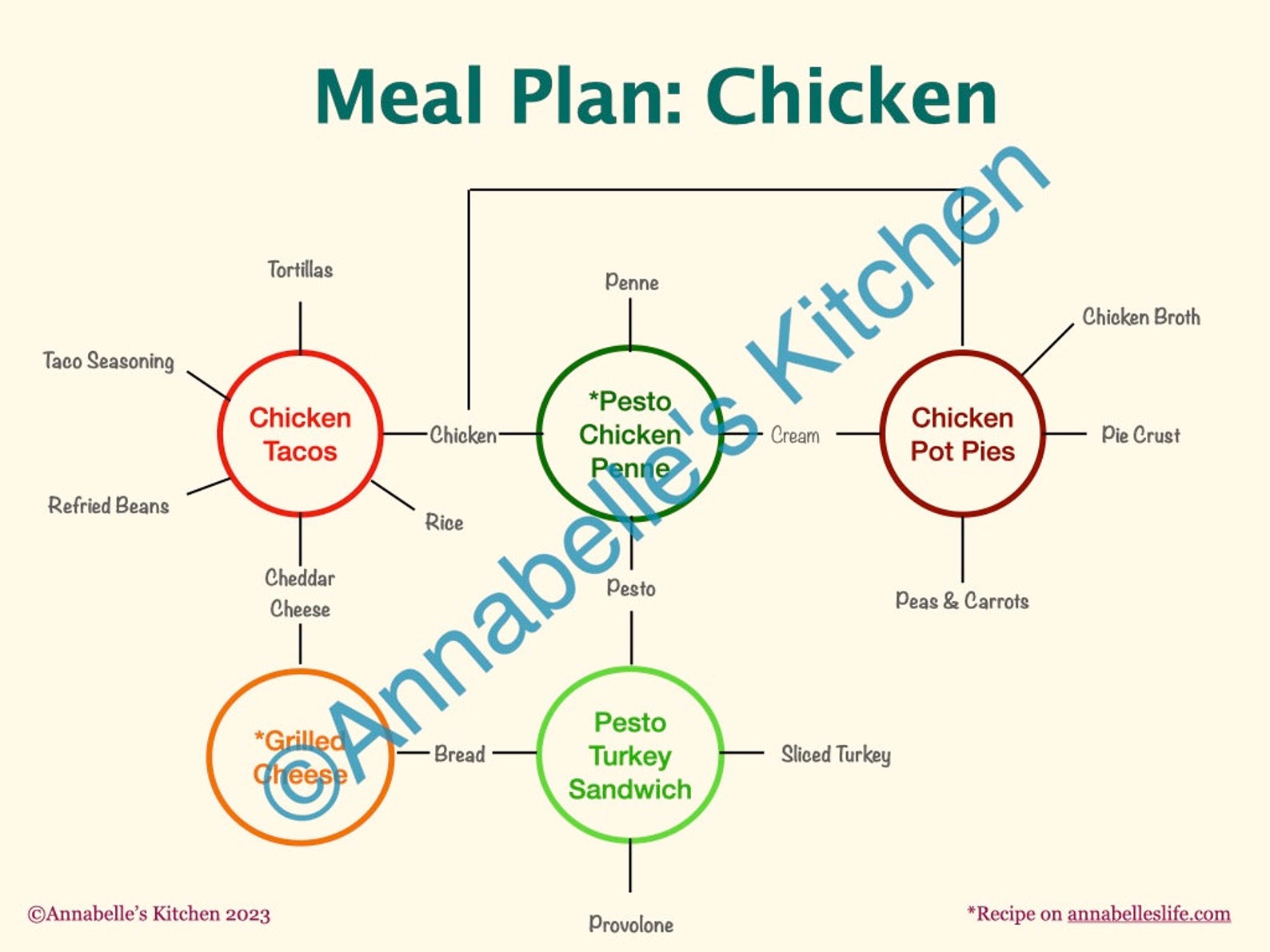 Visual Meal Plan: Chicken-based - Etsy