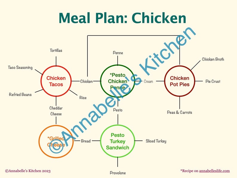 Visual Meal Plan: Chicken-based - Etsy