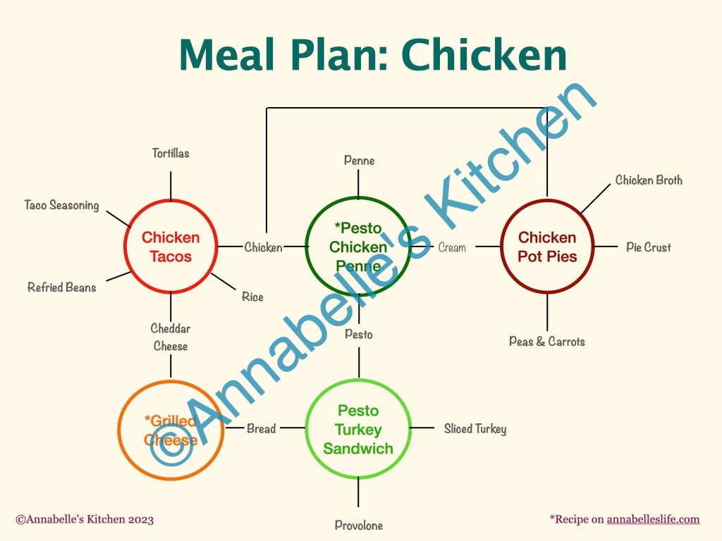 Visual Meal Plan: Chicken-based - Etsy