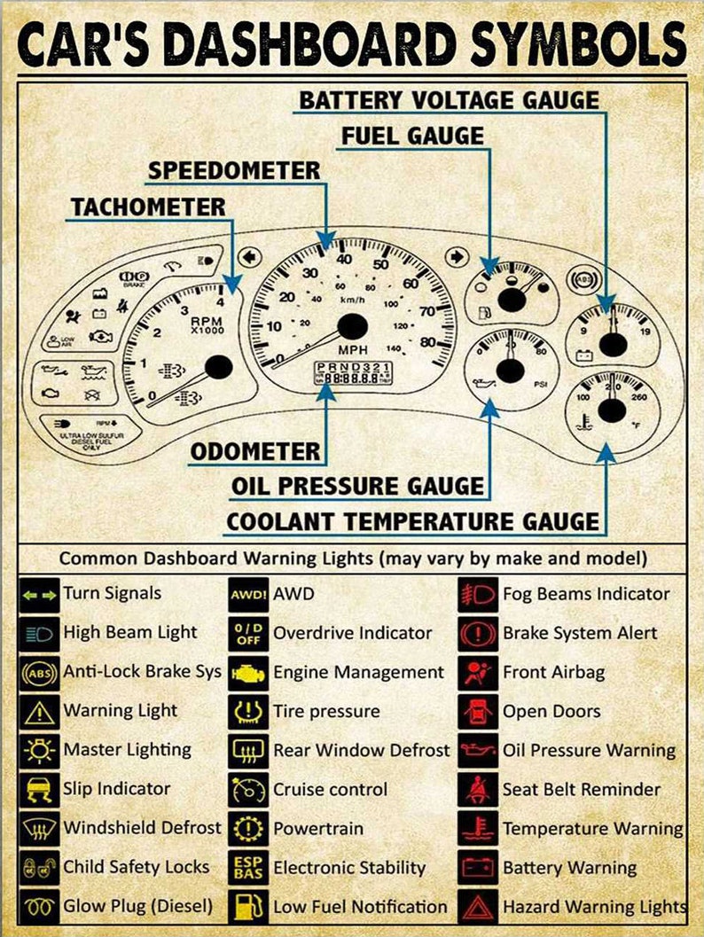 Car’s Dashboard Symbols Vintage Poster, Fuel Gauge Poster, Speedometer ...