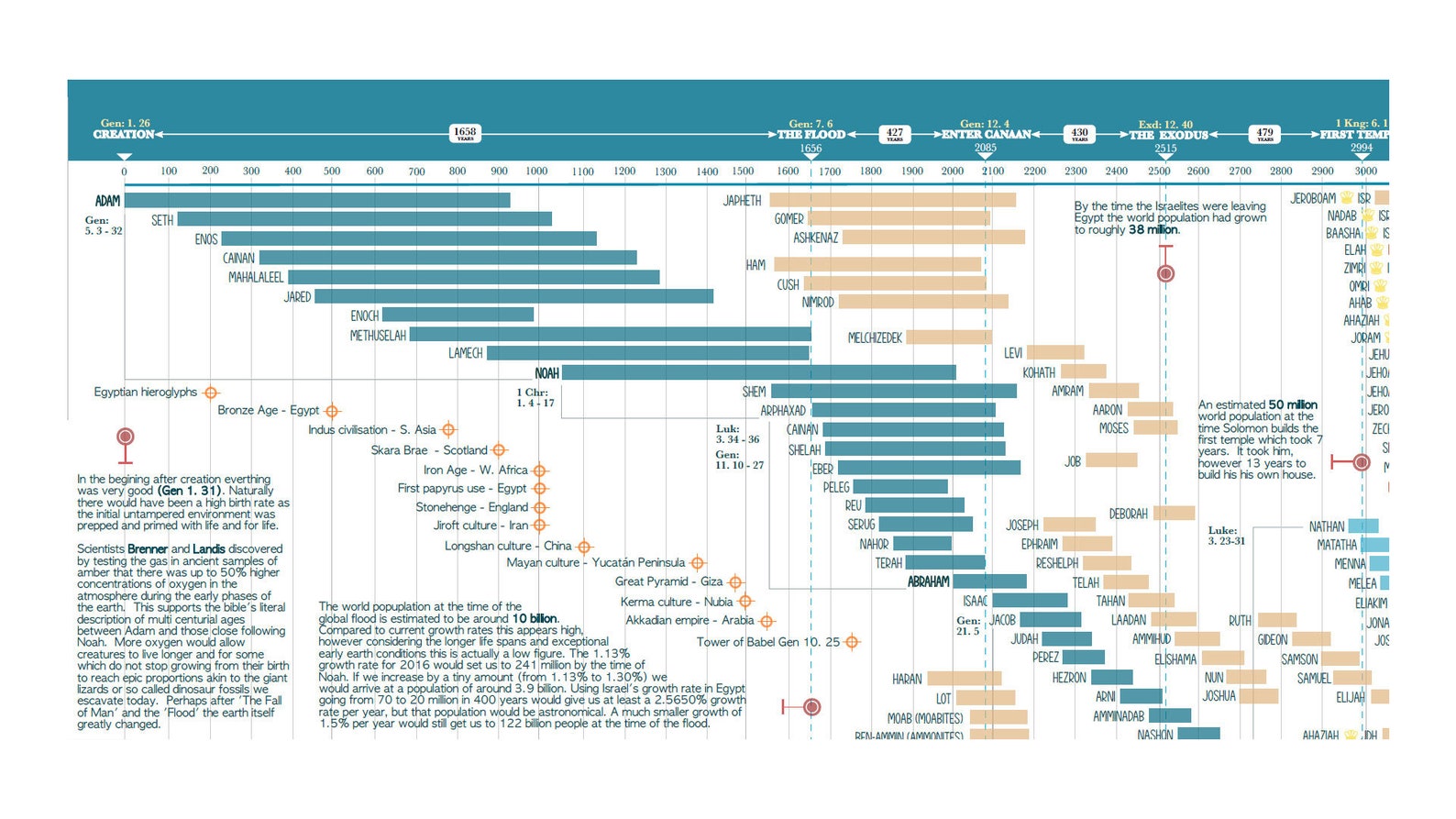Bible Timeline, Chart, Poster, Adam to Jesus, Bible Study, Genesis to ...