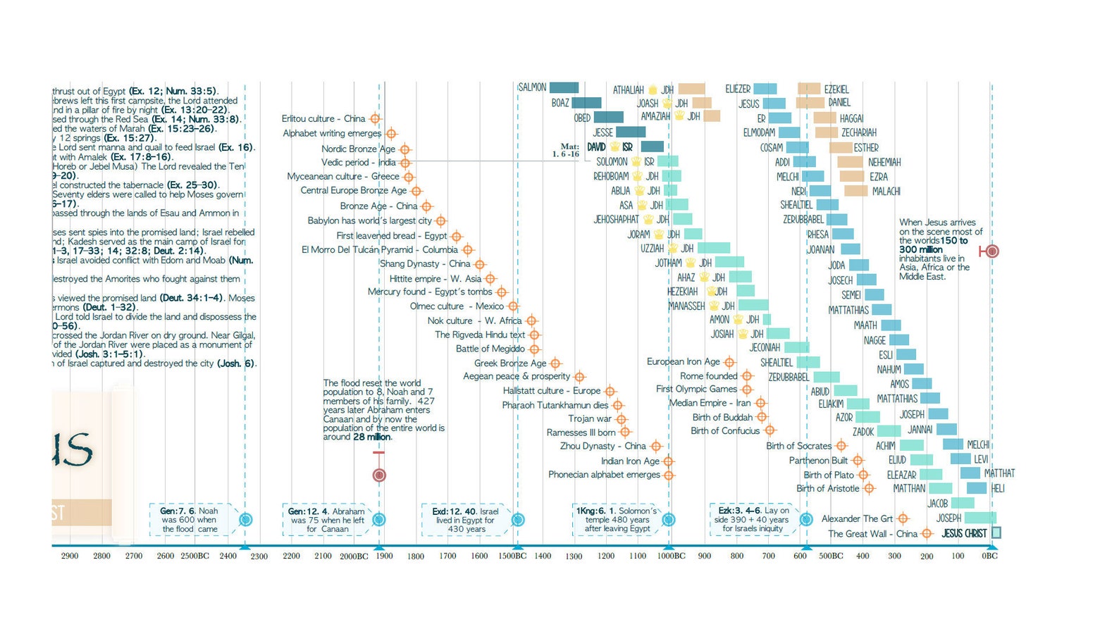 Bible Timeline, Chart, Poster, Adam to Jesus, Bible Study, Genesis to ...