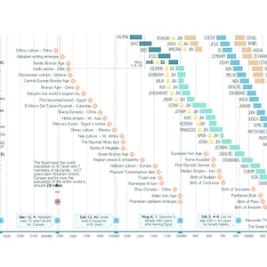 Bible Timeline, Chart, Poster, Adam to Jesus, Bible Study, Genesis to ...