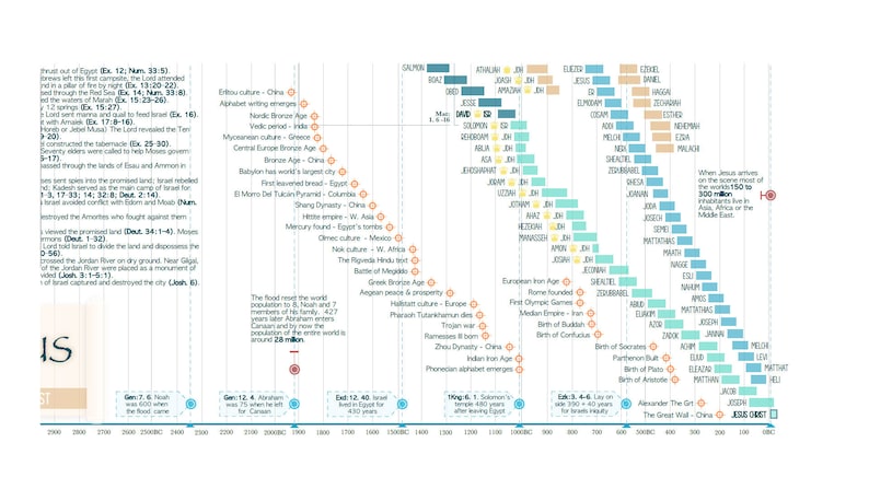 Bible Timeline, Chart, Instant Download, Adam to Jesus, Genesis to ...
