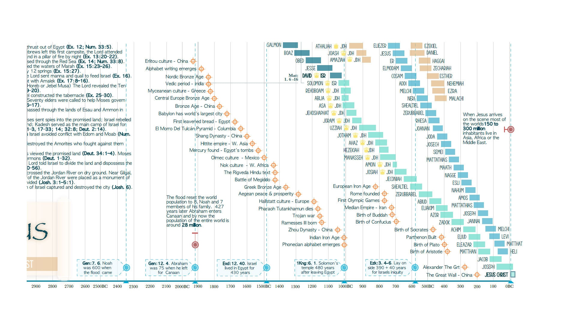 Bible Timeline, Chart, Instant Download, Adam to Jesus, Genesis to ...