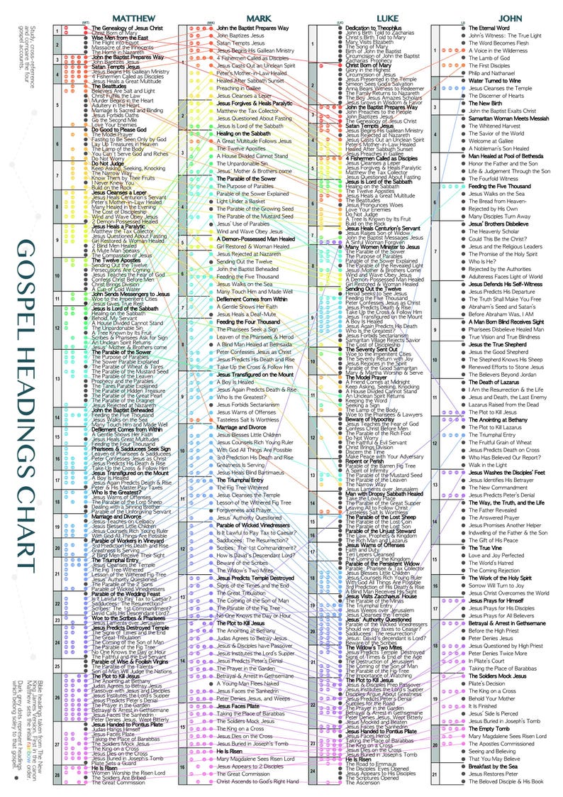 Bible, Gospel Titles, Instant Download, Comparative Study Chart ...