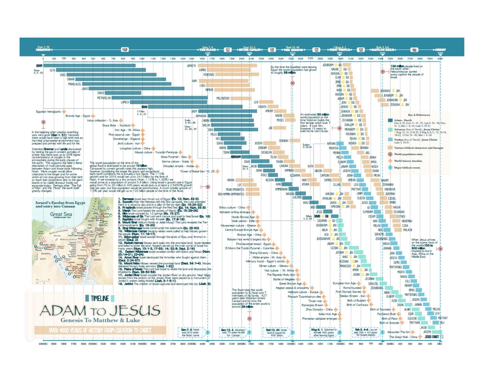 Bible Timeline, Chart, Poster, Adam to Jesus, Bible Study, Genesis to ...