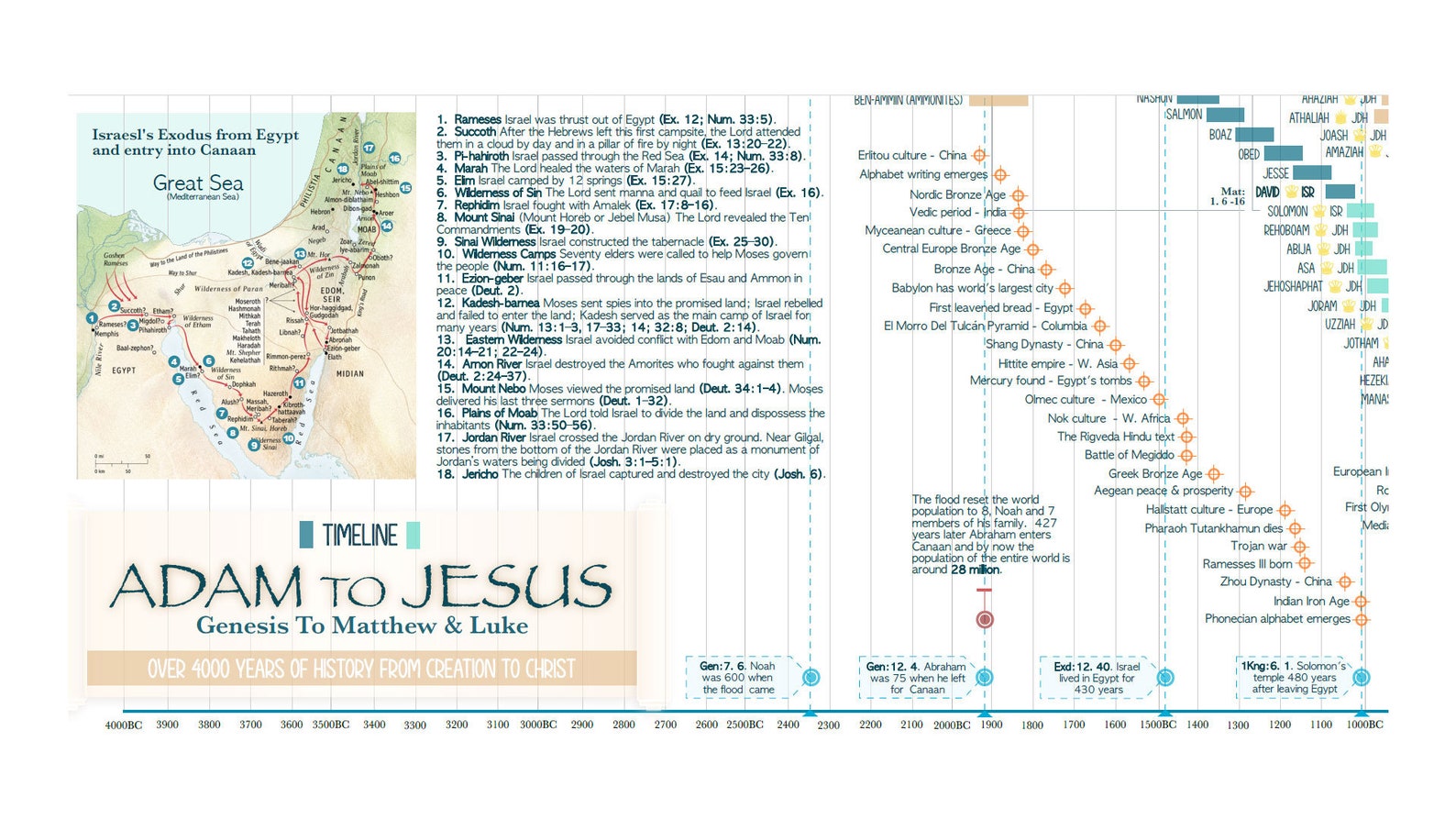 Bible Timeline, Chart, Poster, Adam to Jesus, Bible Study, Genesis to ...