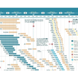 Bible Timeline, Chart, Instant Download, Adam to Jesus, Genesis to ...