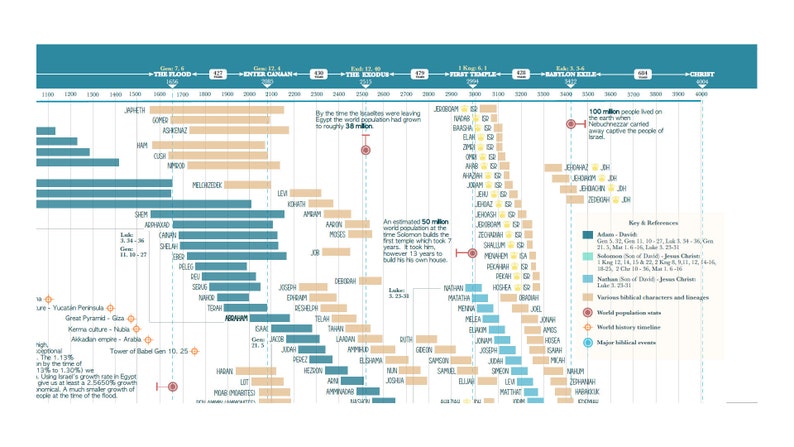 Bible Timeline, Chart, Poster, Adam to Jesus, Bible Study, Genesis to ... Bible Timeline, Chart, Poster, Adam to Jesus, Bible Study, Genesis to ...