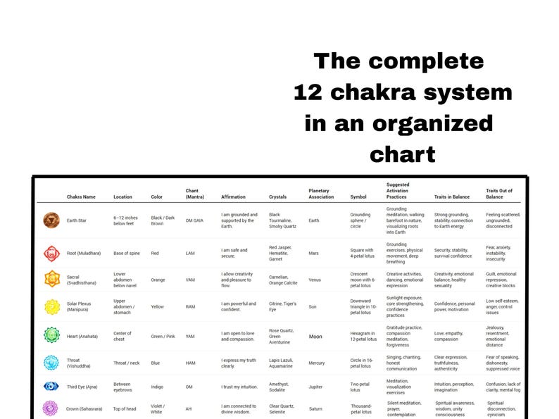12 Chakra Reference Chart - Digital PDF Download - Etsy