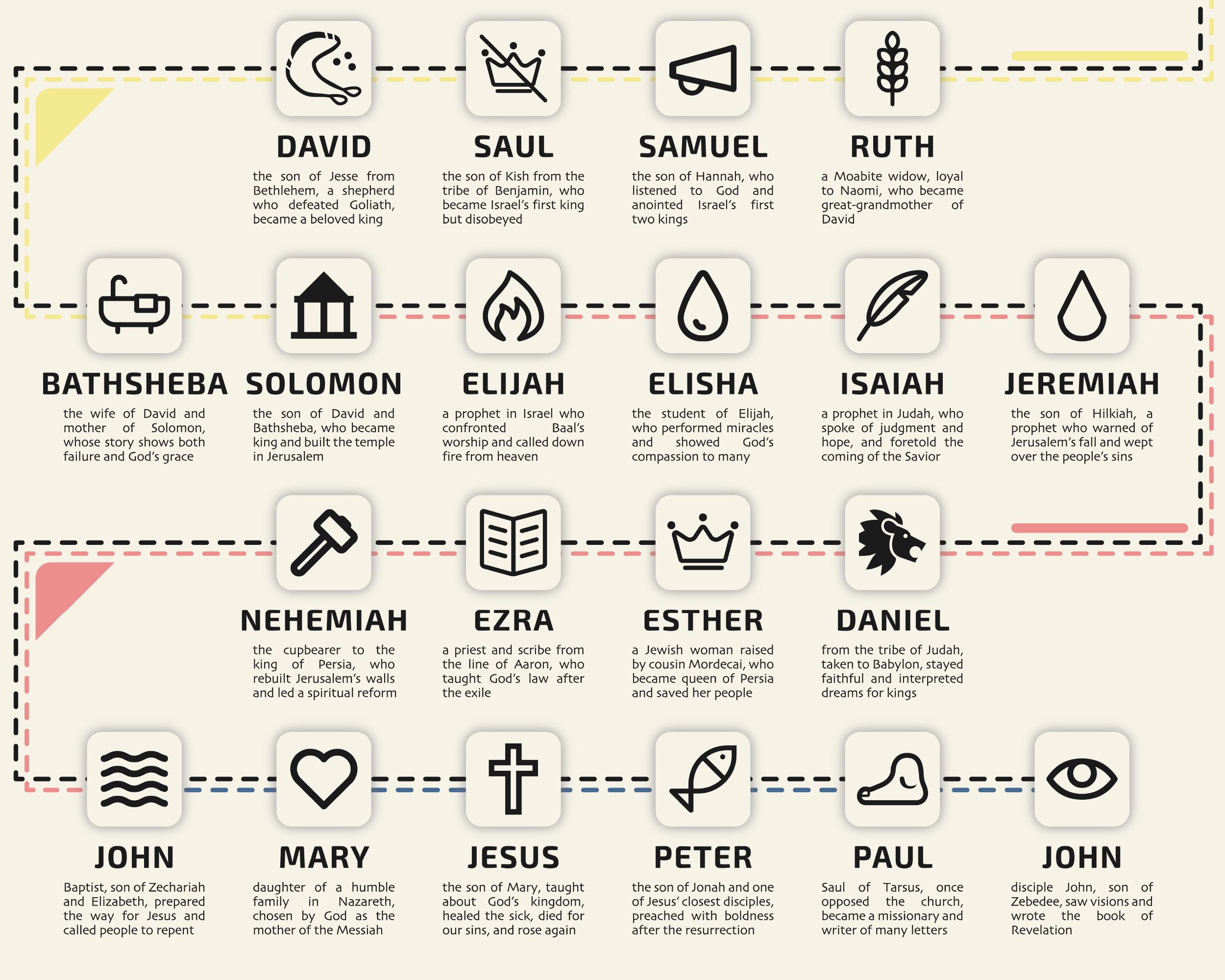 Bible Timeline Printable, Bible Study Chart, Books of the Bible Wall ...