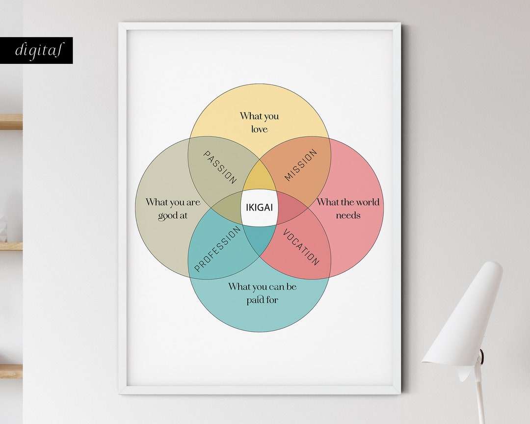 Minimalist Ikigai Poster, Growth Mindset Poster, Therapy Office Decor ...