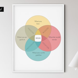 Minimalist Ikigai Poster, Growth Mindset Poster, Therapy Office Decor ...