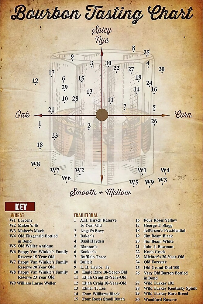 Bourbon Tasting Chart Poster Bourbon Tasting Knowledge Wall - Etsy
