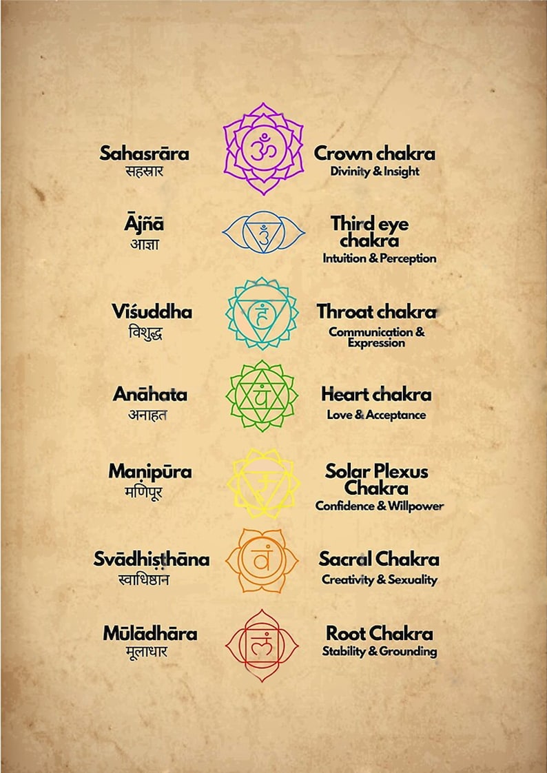 7 Chakras Sankrit Names Poster Yoga Poster Chakra Posters - Etsy