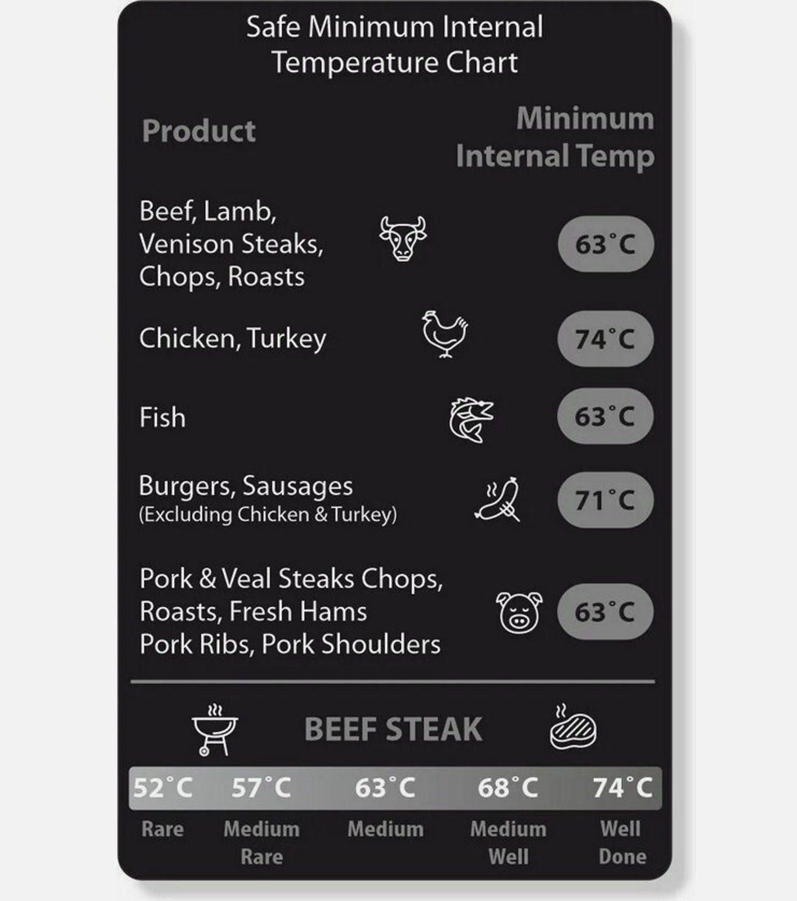 Perfect Steak, BBQ Chart, Safe Minimum Internal Temperature Meat ...