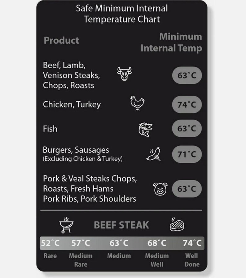 Perfect Steak, BBQ Chart, Safe Minimum Internal Temperature Meat ...