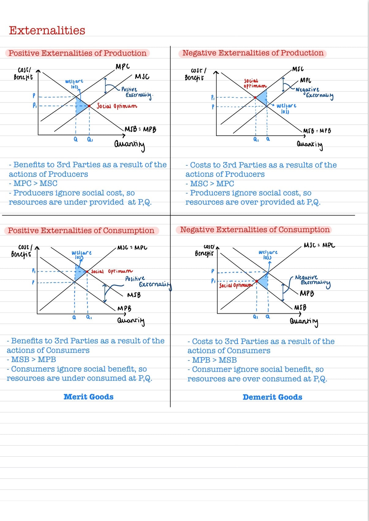 AQA A-level Micro Economics Notes by A Student - Etsy