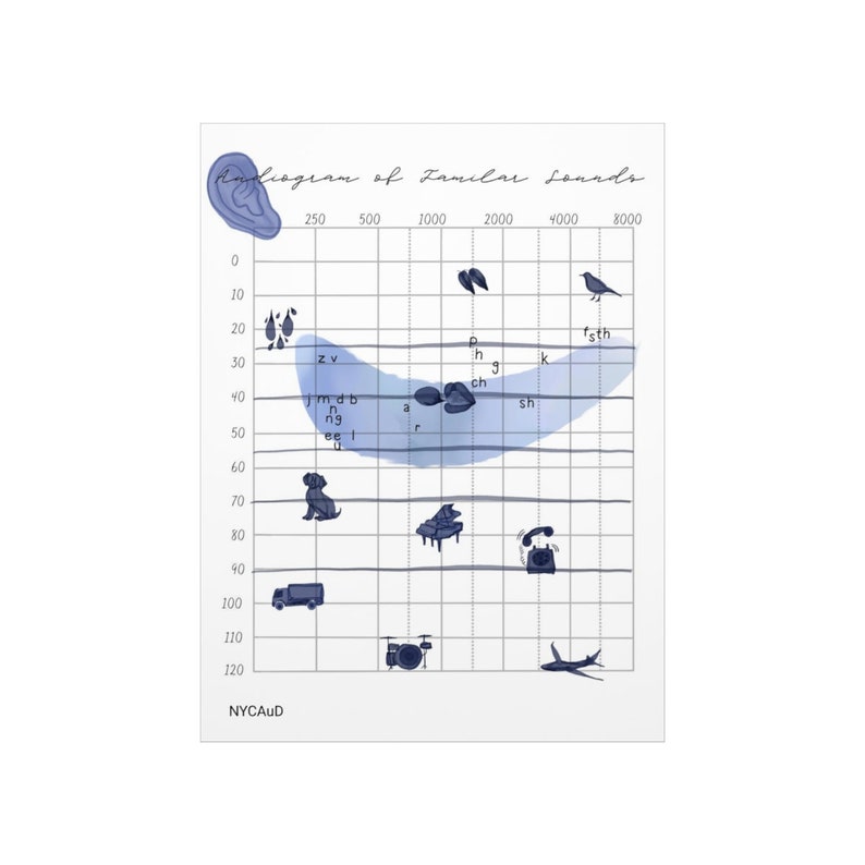 Audiogram of Familiar Sounds Print Audiology Watercolor Poster Ear Nose ...