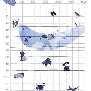 Downloadable Audiogram of Familiar Sounds | Audiology | Watercolor ...